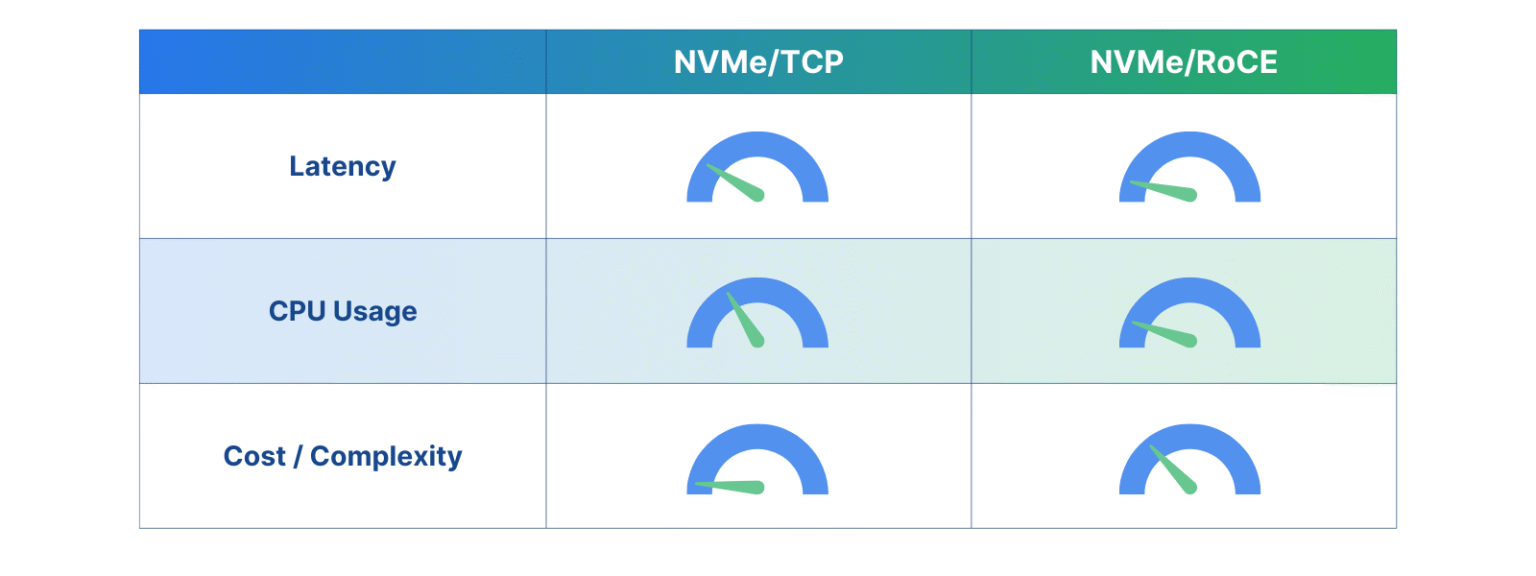 NVMe/TCP vs NVMe/RoCE: Comparison with Practical Examples