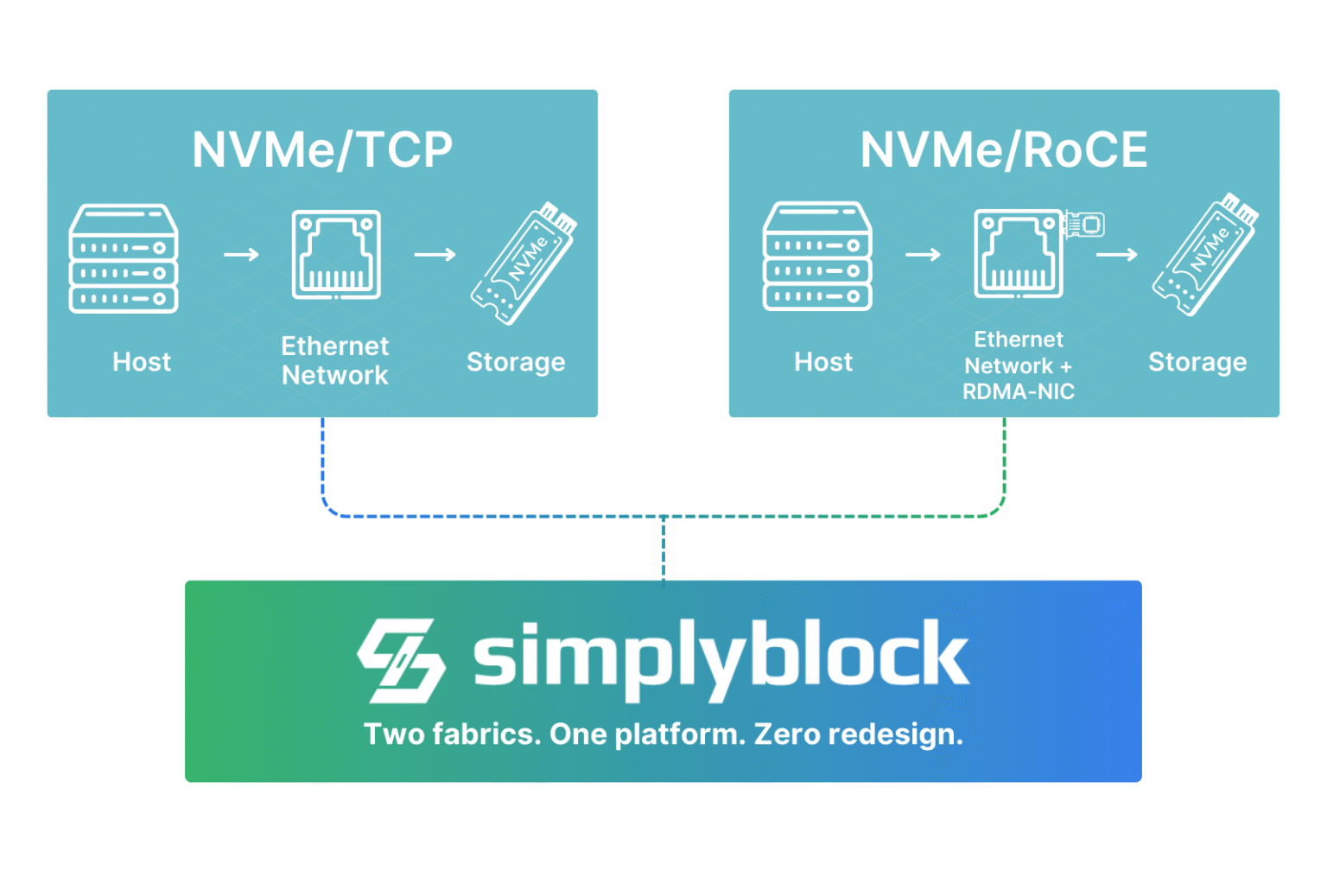 NVMe/TCP vs NVMe/RoCE: Comparison with Practical Examples