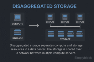 Understanding Disaggregated Storage | Simplyblock