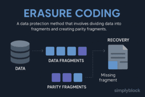 Storage Efficiency with Erasure Coding | Simplyblock