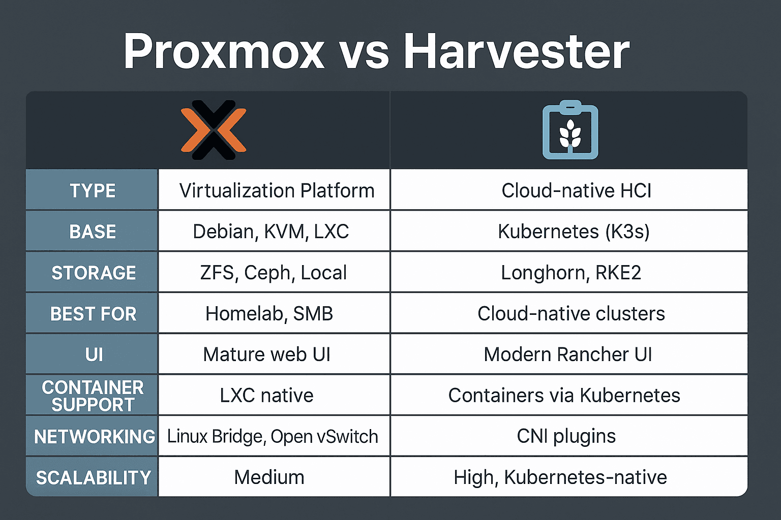 Proxmox vs Harvester | Simplyblock