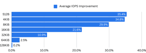 NVMe over TCP与iSCSI：网络存储的演变 | simplyblock