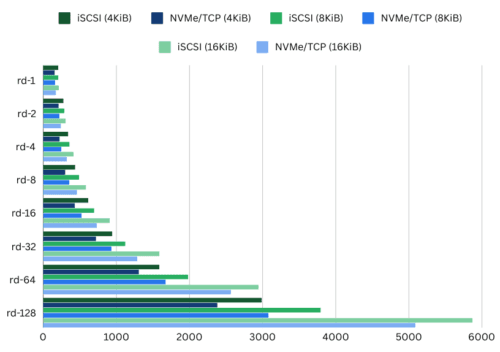NVMe over TCP vs iSCSI: Evolution of Network Storage | simplyblock
