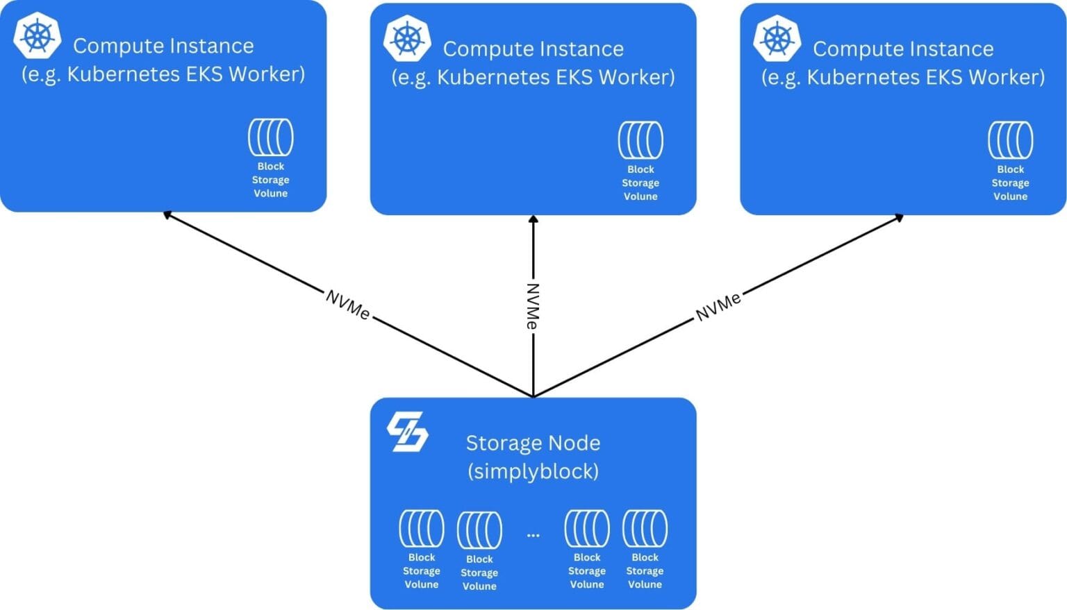 Block Storage Volume Pooling for the Cloud-Age | simplyblock