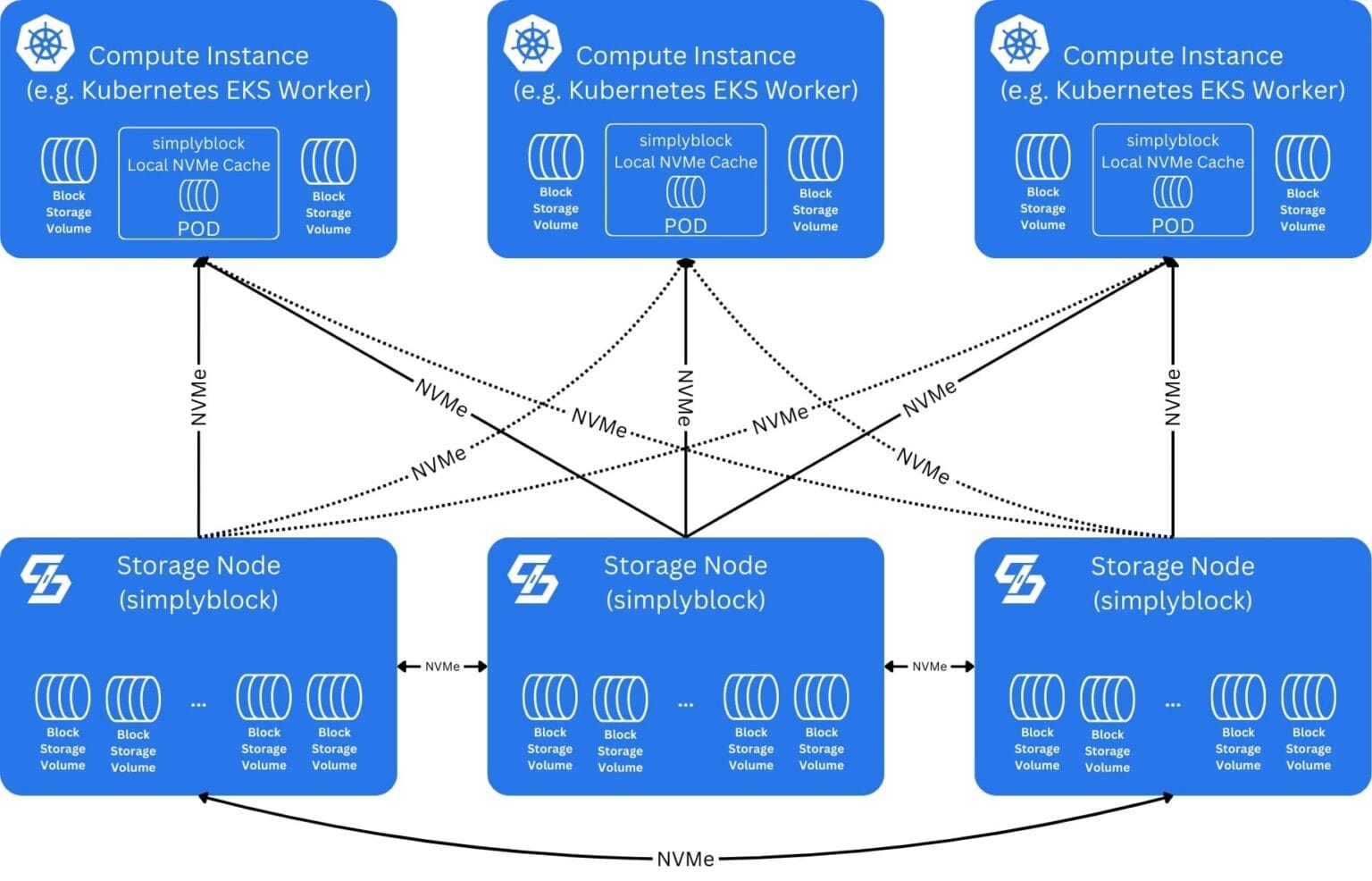 Block Storage Volume Pooling for the Cloud-Age | simplyblock
