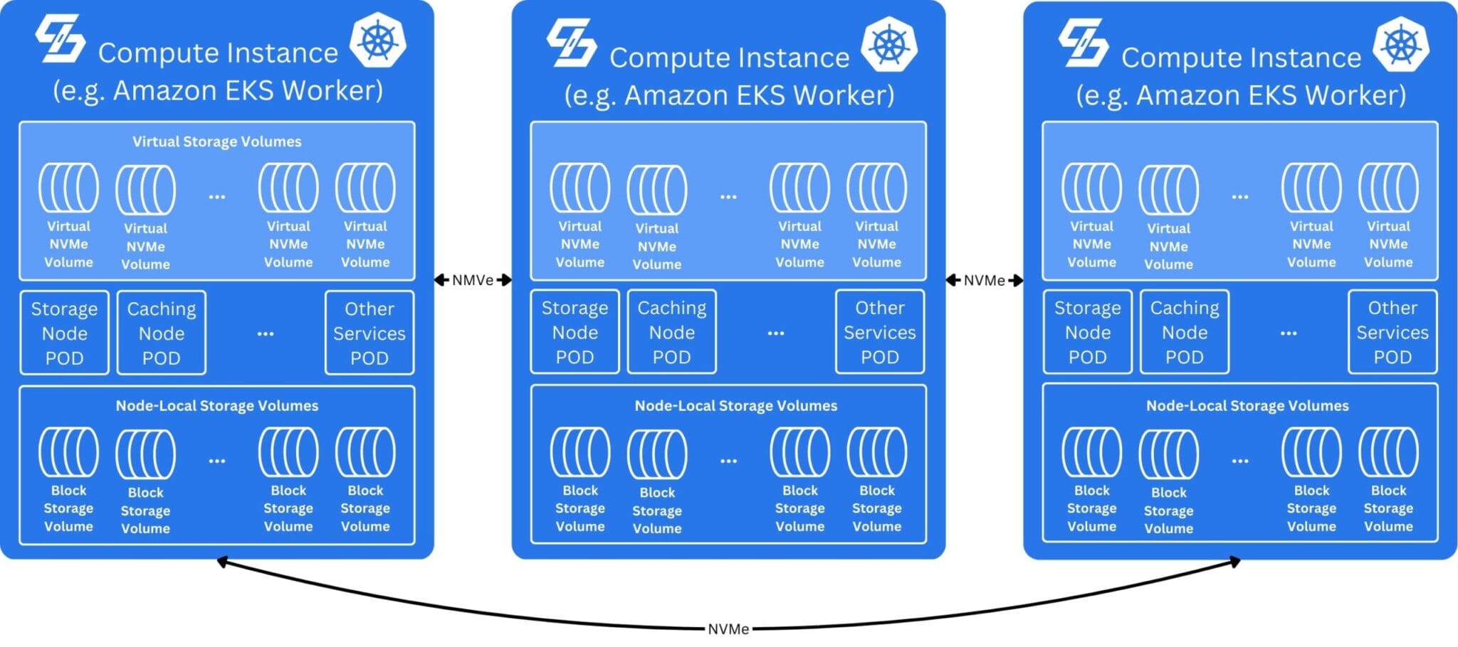 Block Storage Volume Pooling for the Cloud-Age | simplyblock
