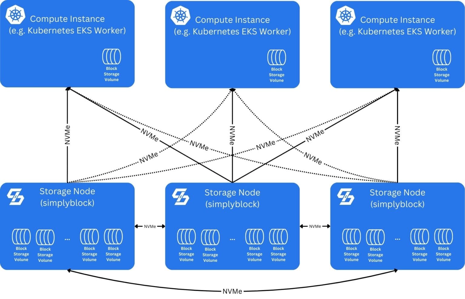 Block Storage Volume Pooling for the Cloud-Age | simplyblock