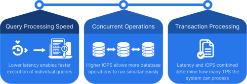 Database Performance: Impact of Storage Limitations | simplyblock