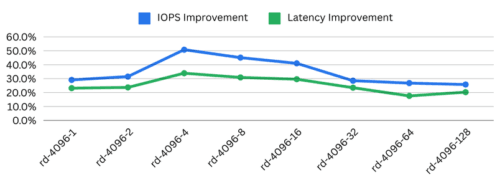 NVMe over TCP vs iSCSI: Evolution of Network Storage | simplyblock