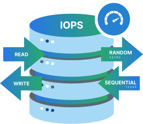 IOPS vs Throughput vs Latency | Metrics Guide | simplyblock