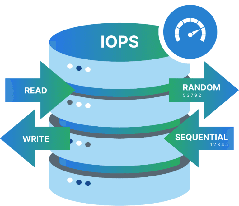IOPS vs Throughput vs Latency | Metrics Guide | simplyblock IOPS vs Throughput vs Latency | Metrics Guide | simplyblock