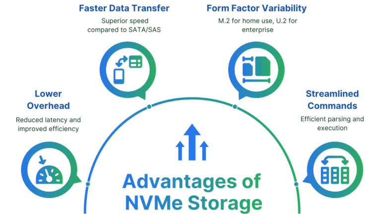 NVMe Storage: What is it and how is it used? | simplyblock
