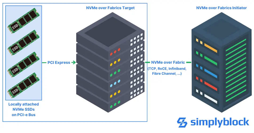 NVMe-oF (NVMe over Fabrics) | simplyblock