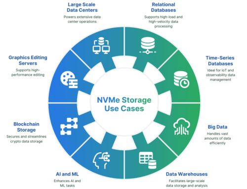 NVMe Storage: What is it and how is it used? | simplyblock
