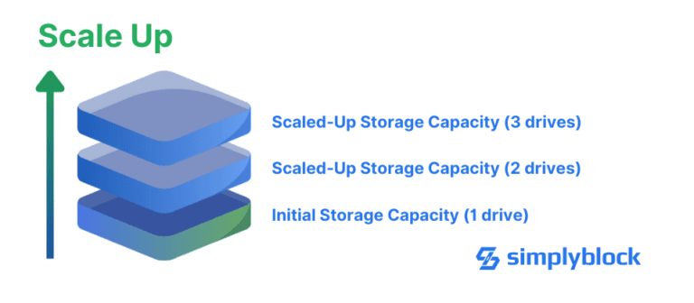 Scale Up vs Scale Out: System Scalability Strategies | simplyblock
