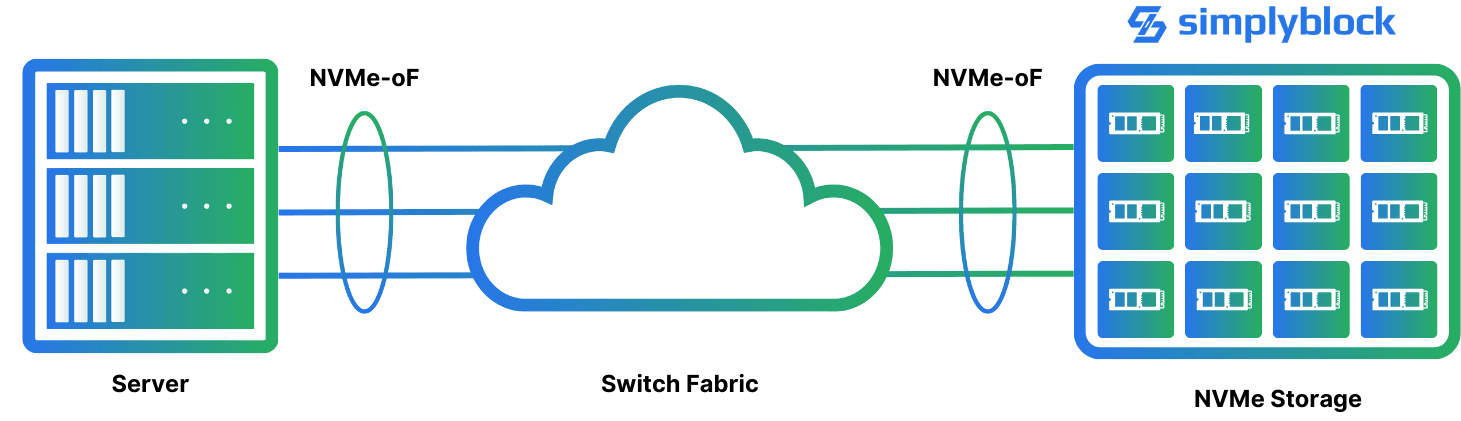 NVMe over TCP Storage | simplyblock
