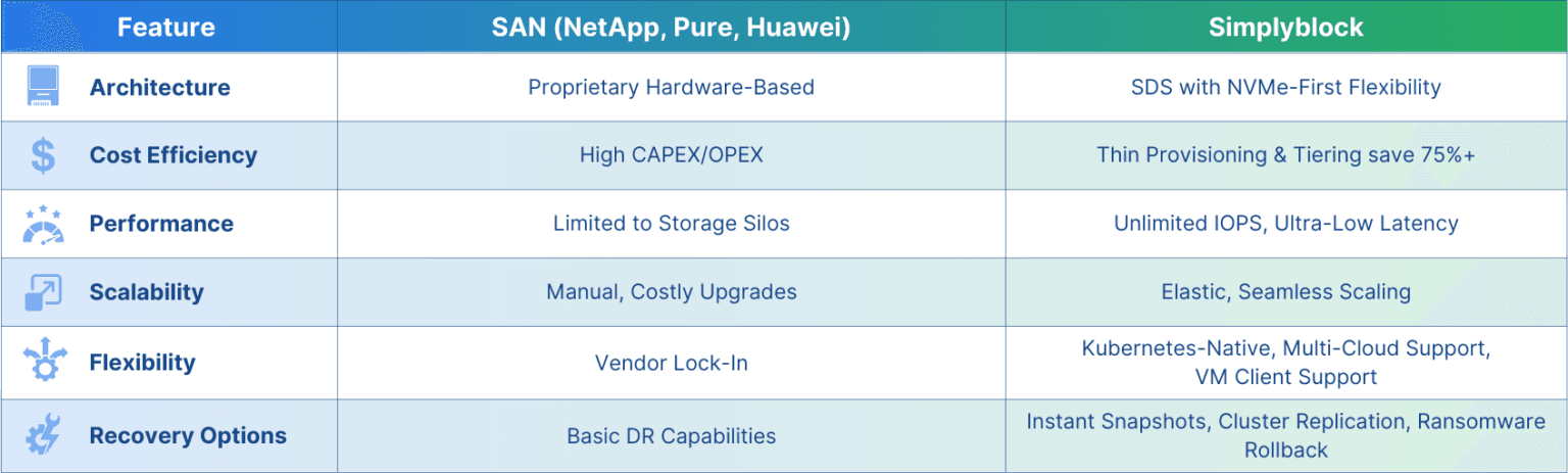 Software-Defined Storage | simplyblock