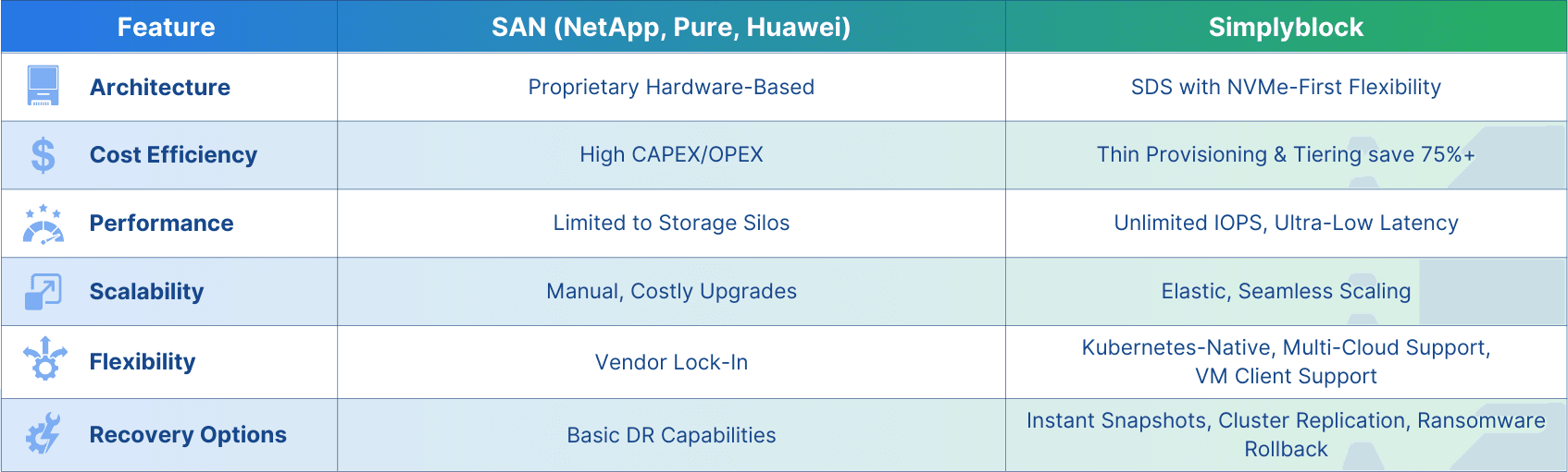 Software-Defined Storage | simplyblock