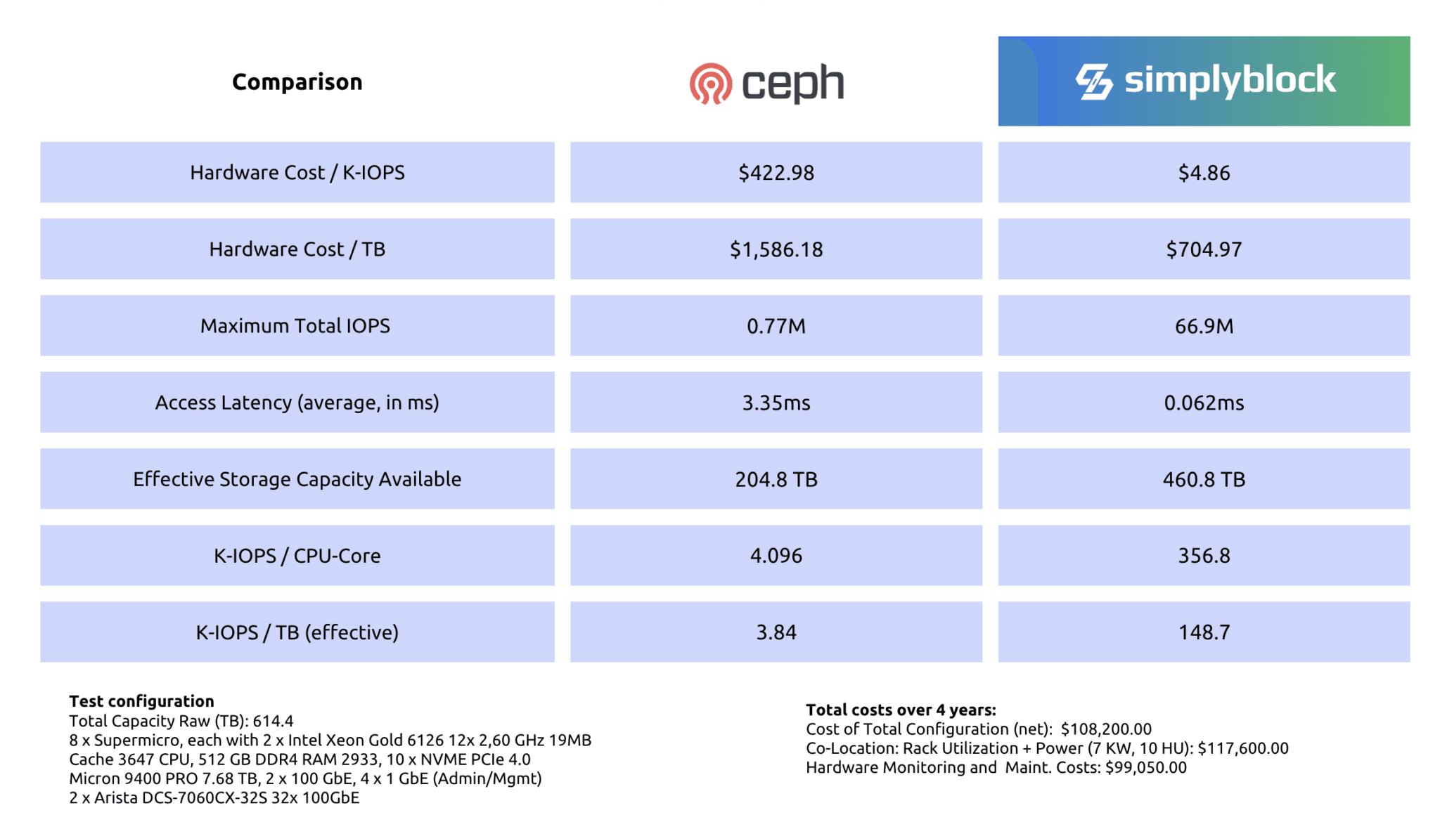 Simplyblock vs. Ceph: Choosing Modern Storage | simplyblock