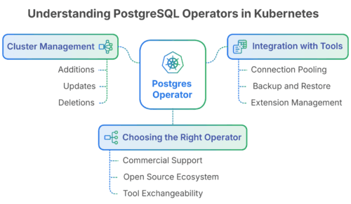 How to choose your Kubernetes Postgres Operator? | simplyblock
