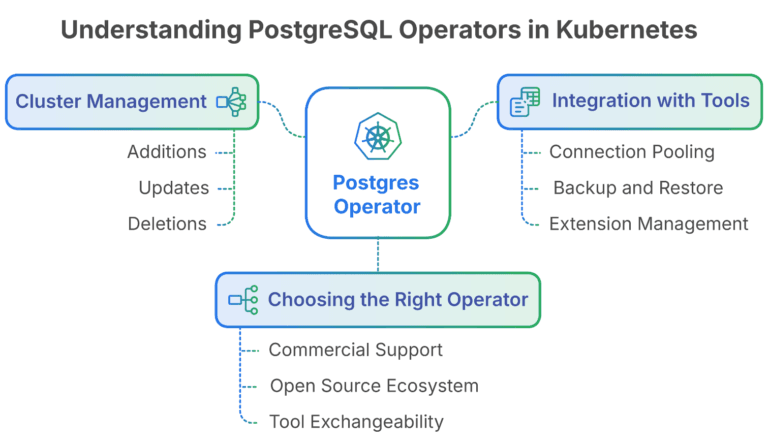 How to choose your Kubernetes Postgres Operator? | simplyblock