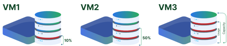 Thin Provisioning | simplyblock